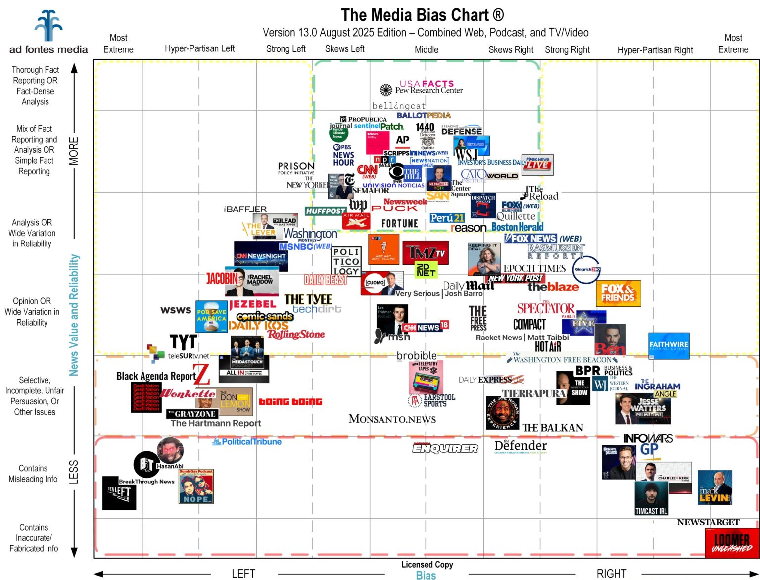 Media Bias Chart: How It Ranks News by Bias and Reliability