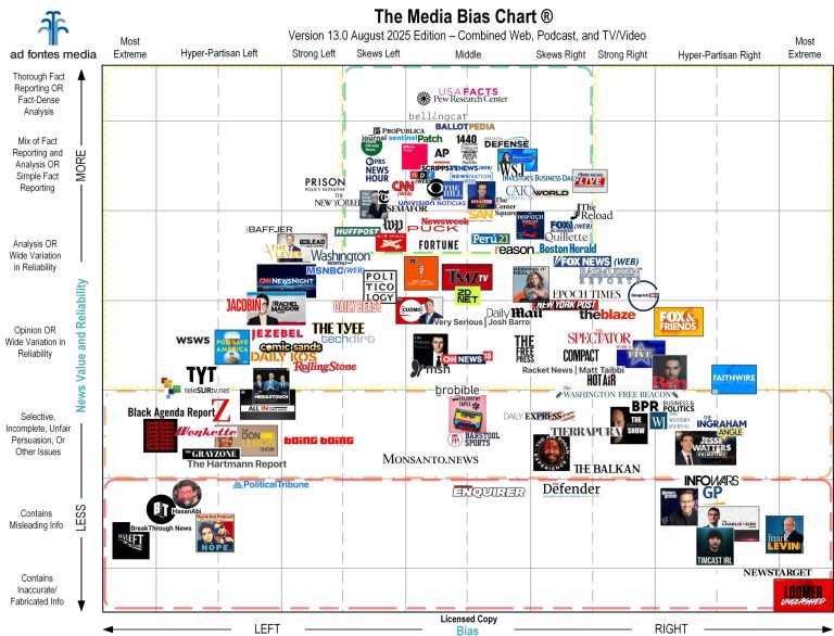 Media Bias Chart: How It Ranks News by Bias and Reliability
