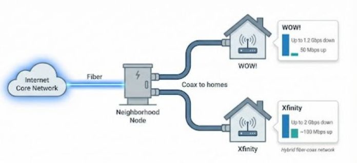 Fastest Broadband: Comparing WOW! and Xfinity